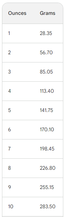 Recipes measured in grams? – FreeWaveMaker.com